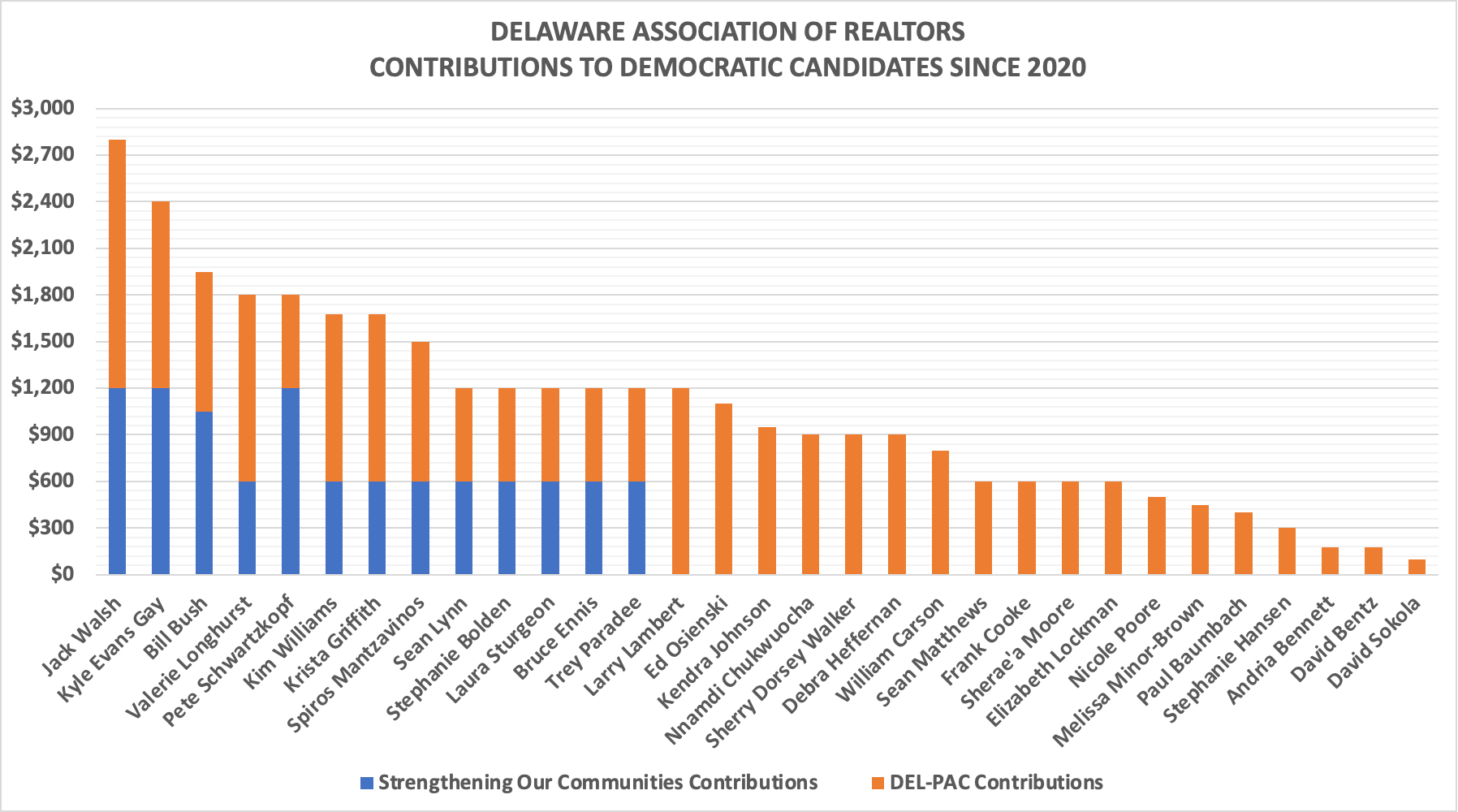 Delaware Association of Realtors Lobbied Dems to Vote Against Tenants ...